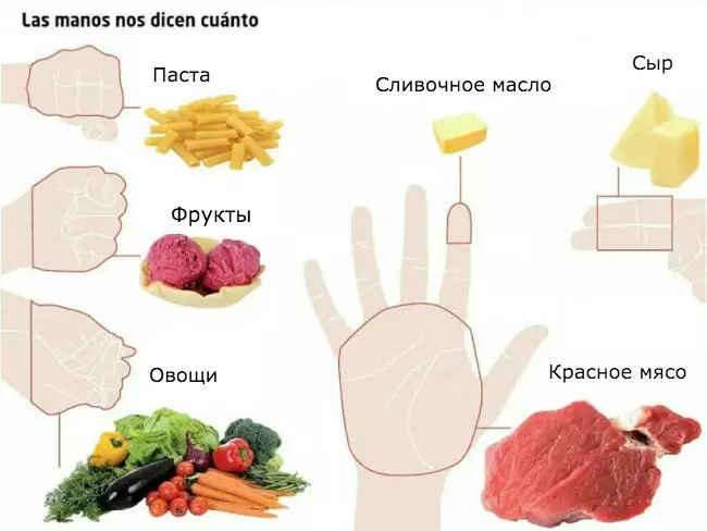 เท่าไหร่ที่คุณต้องการกิน: เราคิดว่านิ้วของคุณ