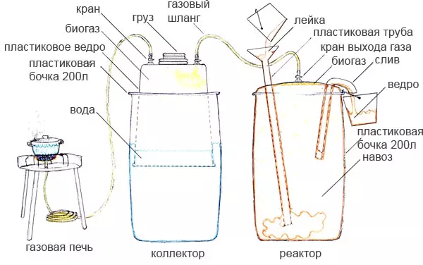 Home Biogas Sazkirina Do-It-xwe 8394_1